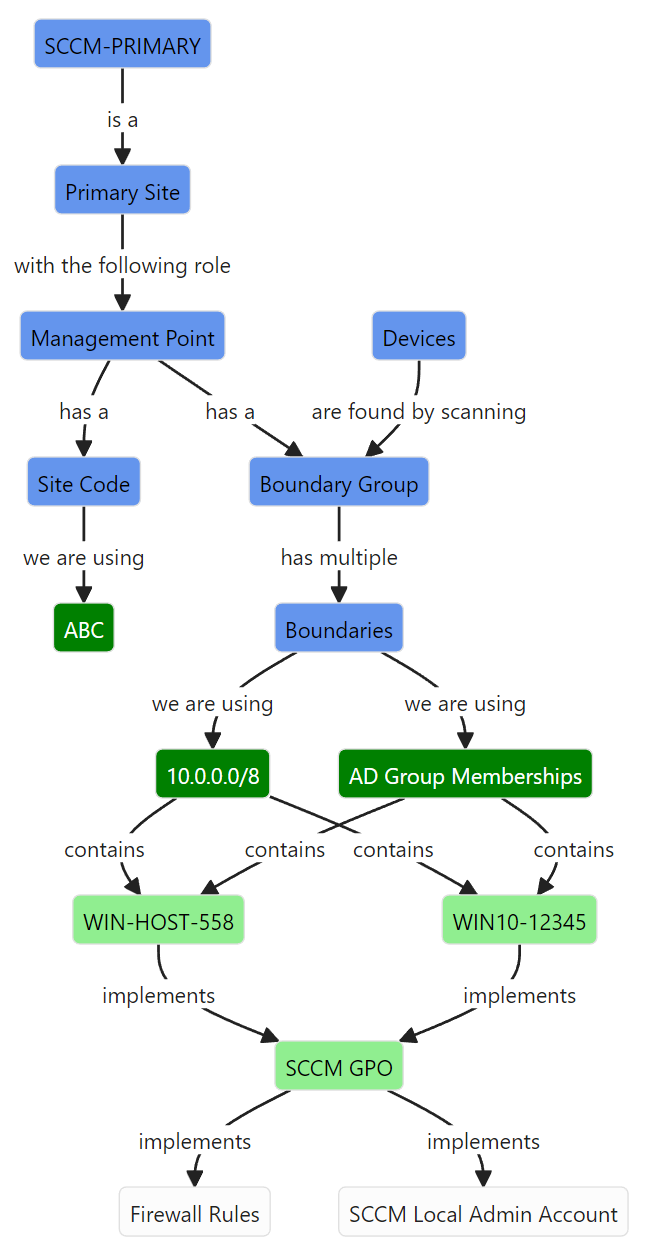 Grow Your Own SCCM Lab! - HTTP418InfoSec