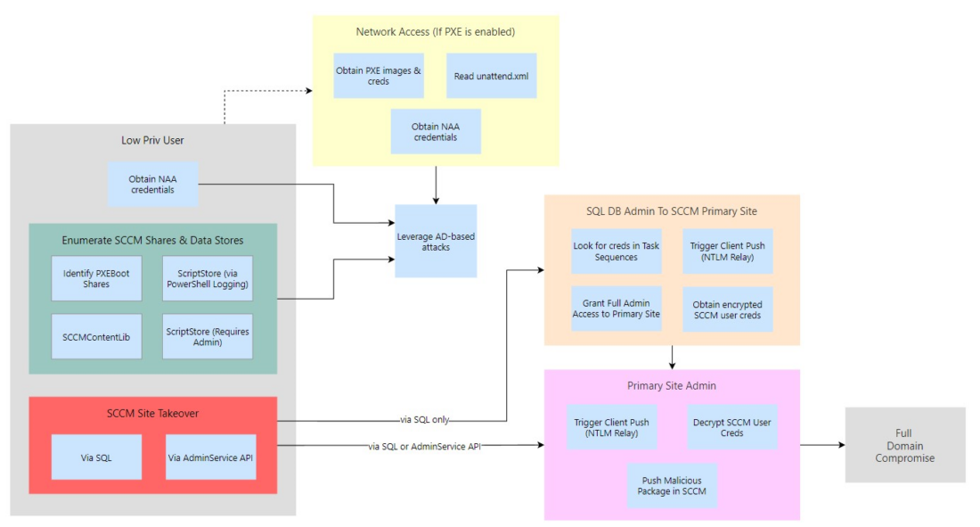 Offensive SCCM Summary - HTTP418InfoSec