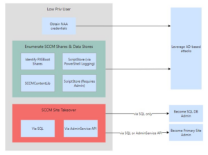 Offensive SCCM Summary - HTTP418InfoSec