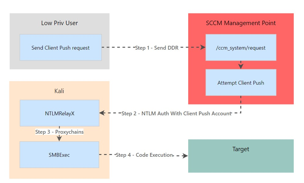Offensive SCCM Summary - HTTP418InfoSec