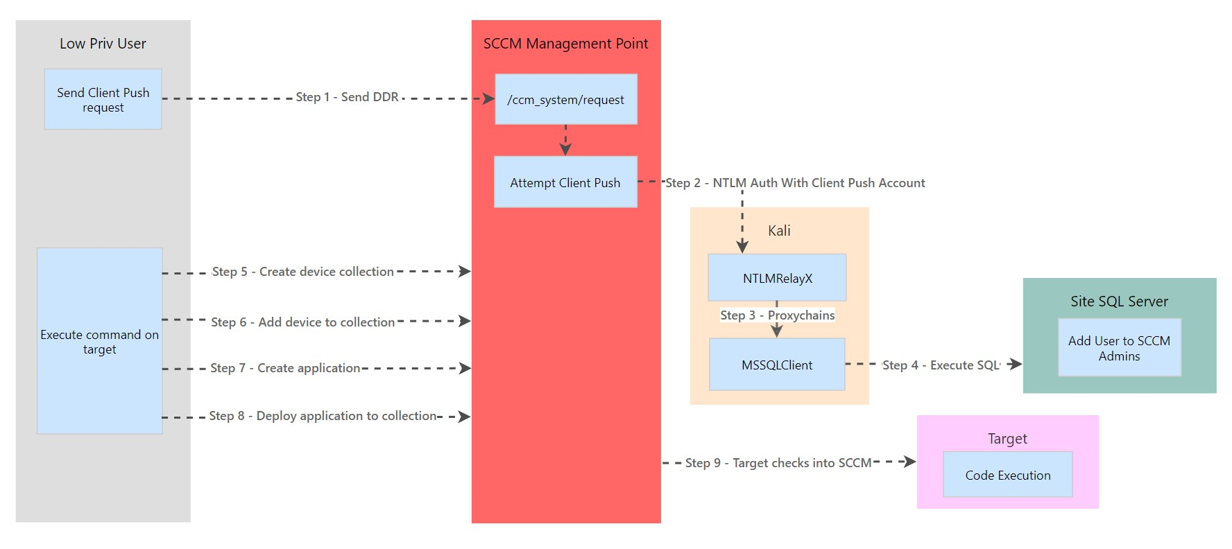 Offensive SCCM Summary - HTTP418InfoSec